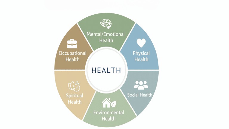 How the Components of Health Are Related to Wellness - Lotus Yoga Dallas